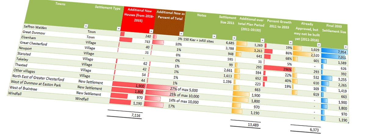 Stop Press: Is your Uttlesford community getting more homes? UDC ...